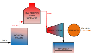 Cogeneration: History, Definition, & Uses - Bridgestone Associates