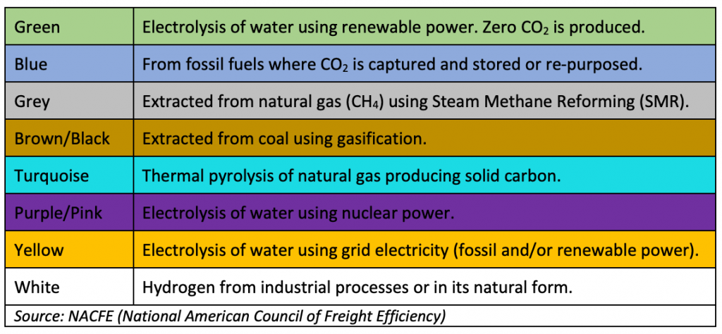 Hydrogen – A Colorless Gas but with So Many Colors - Bridgestone Associates
